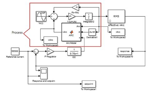 simulink bloc diagram for the control system in the stationary regime
