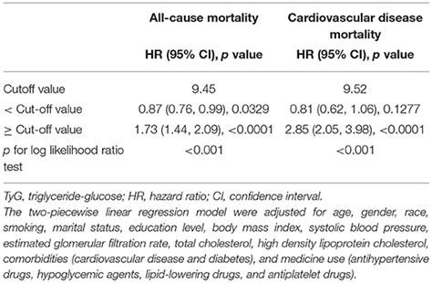 Frontiers A Non Linear Association Of Triglyceride Glycemic Index