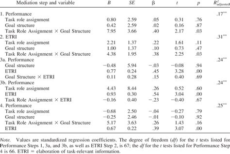 hierarchical regression results for mediation analysis download table