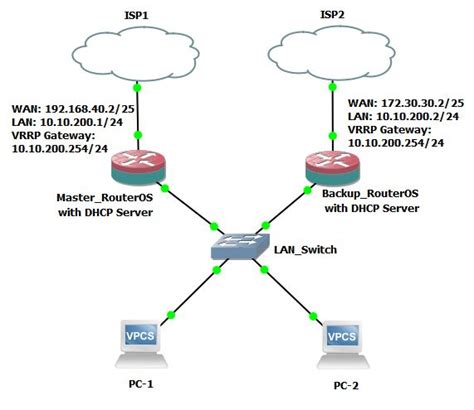 configuração do mikrotik vrrp com compartilhamento de carga blog de ti