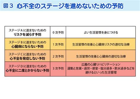 心不全にならない方法を教えます｜心臓病の予防｜循環器病のトピックス｜公益財団法人 日本心臓財団