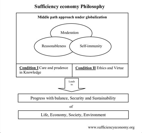 The Conceptual Framework Download Scientific Diagram