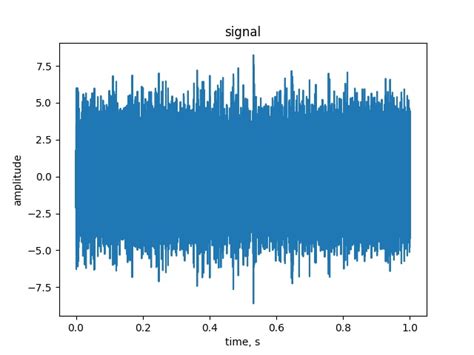 python fft noise frequency remove stack overflow