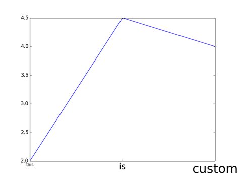 python make some tick labels larger than others in