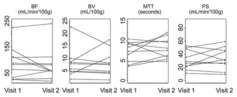 Reproducibility Of Ct Perfusion Parameters In Liver Tumors And Normal