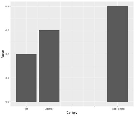 r how to make a barchart where the x axis includes gaps