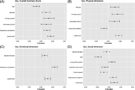 Standardized β Coefficients And Standard Errors Obtained Using