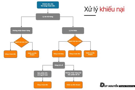 Quy Trình Xử Lý Khiếu Nại Và đánh Giá 1 Sao Shopee Duy Nguyễn Giảng