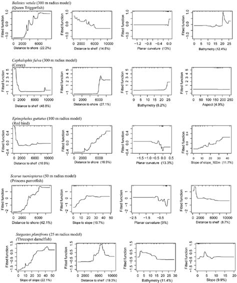 partial dependence plots for boosted regression tree brt analyses