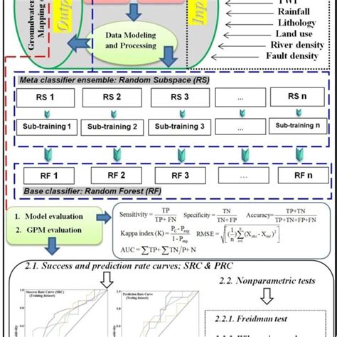 novel classifier ensemble of random subspace based on random forest