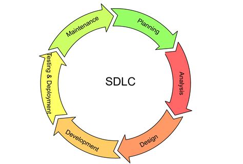 software development life cycle sdlc