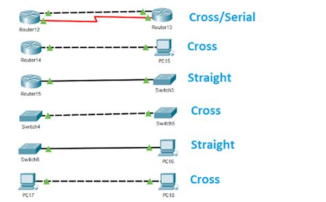 how to add or remove interfaces on routers in packet