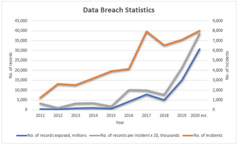 data breaches continued to rise in 2019 whamtech