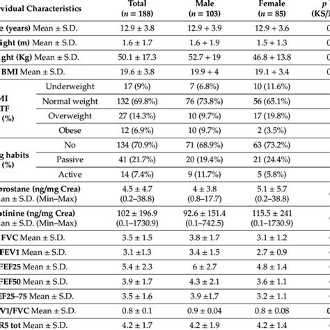Anthropometric Characteristics Of The Subjects According To Gender