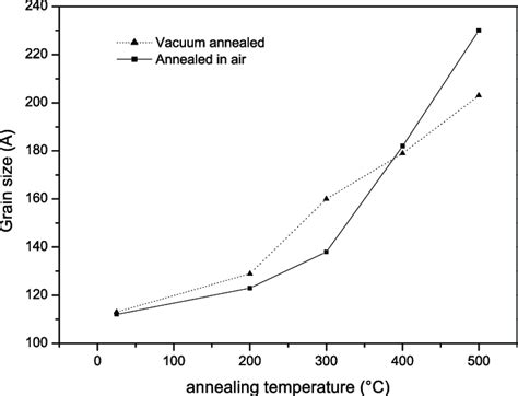 Grain Size Vs Annealing Temperature For The 700 Nm Thick Rf Sputtered