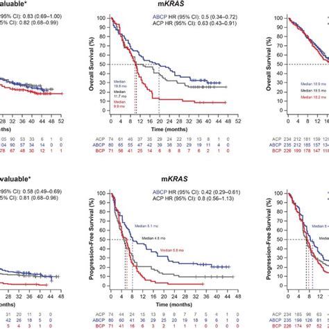 Survival And Pd L1 Expression Status In Patients With Kras Mutations