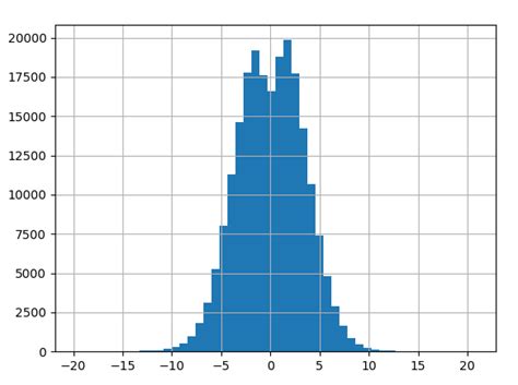 distributions how to reduce kurtosis of data cross