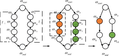 vertical clustering model t1 and t2 are the sequential task sets