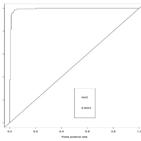 auc roc curve for logistic regression approach download scientific