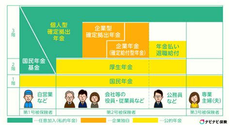 年金制度とは？公的年金と私的年金の種類や仕組み、特徴をわかりやすく解説 ナビナビ保険