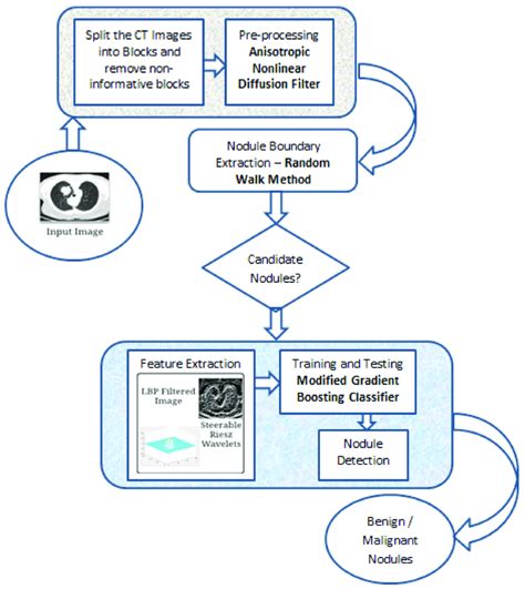 Pulmonary Nodule Detection And Classification Proposed Framework