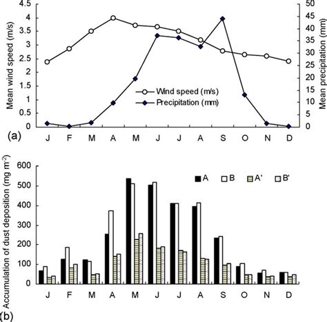 A The Distribution Of Precipitation And Wind Speed Per Month And B