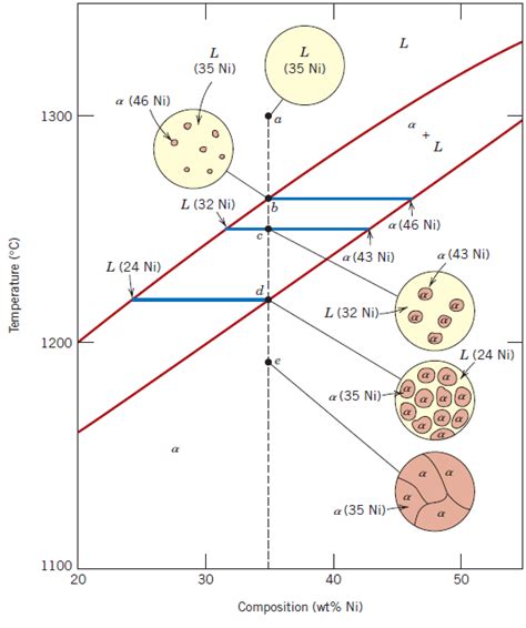7 Schematic Representation Of The Development Of Microstructure During
