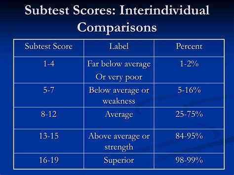 Ppt Interpretation Of The Wisc Iv Powerpoint Presentation Free