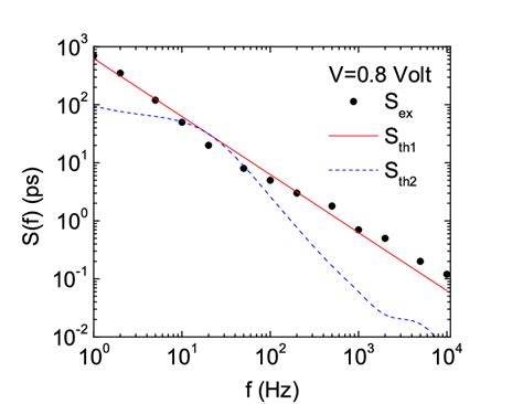 Relative Excess Current Noise Power Spectral Density S F Or The