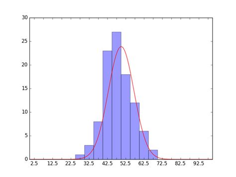 python 3 x how can i use scipy optimization to find the