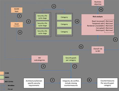 instantiating the methodology with sgam architecture model and nist