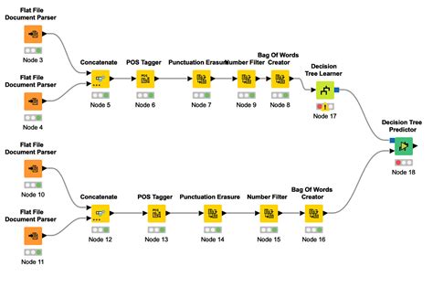 decision tree learner problems knime analytics platform knime