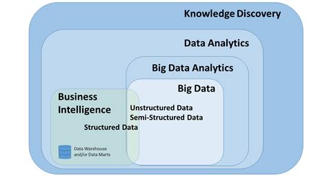 towards differentiating business intelligence big data data analytics