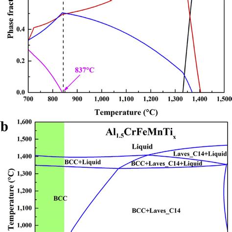 Dft Predicted Enthalpy Of Formation A Selected L2 1 Compounds And