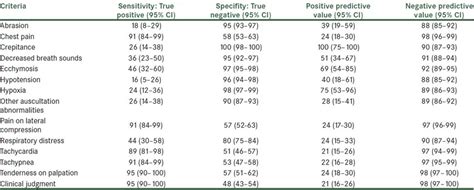 Sensitivity Specificity Positive And Negative Predictive Values For