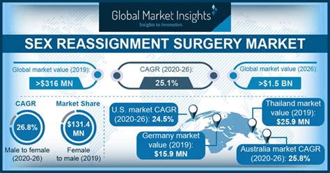 Sex Reassignment Surgery Market Statistics 2020 2026 Global Report