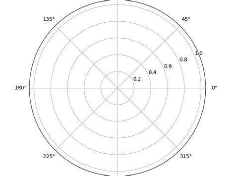 python polar axis not showing data matplotlib stack