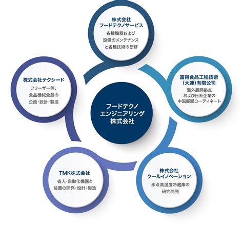 グループシナジー フードテクノエンジニアリング株式会社