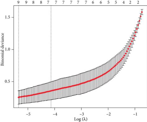 Lasso Regression Analysis Of Candidate Hub Genes The Lasso Analysis Of