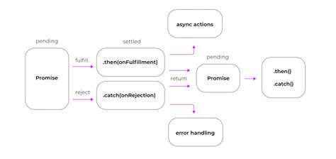 async await in node js how to master it risingstack engineering