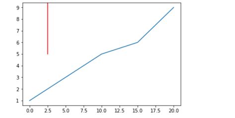matplotlib pyplot axvline in python geeksforgeeks