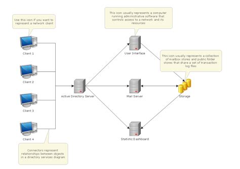 active directory domain services diagram design active directory