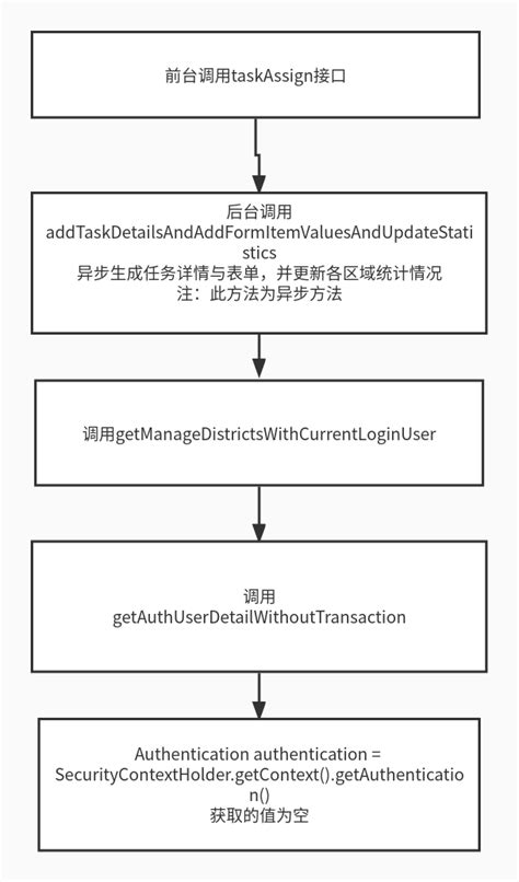 java 在异步方法中获取登陆用户时出现的问题 个人文章 segmentfault 思否