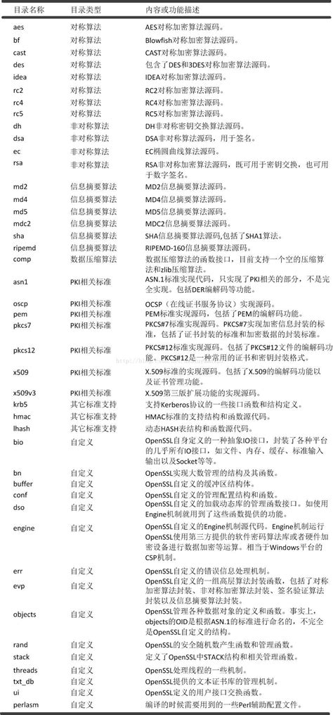 openssl 概述 卢队长的博客 csdn博客