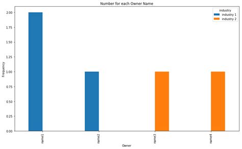 python how to plot a count bar chart with a pandas df