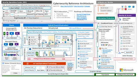 reference architecture microsoft azure security cloud security