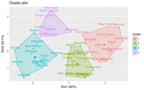 R语言聚类分析 Cluster Factoextra Public Library Of Bioinformatics