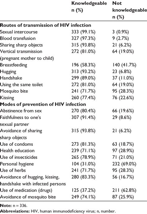 Knowledge Of Routes Of Transmission And Modes Of Prevention Of Hiv