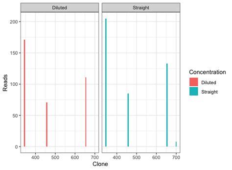 setting consistent x axis intervals for bar plot using r