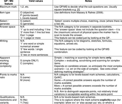 coding framework used to code different features of the question papers